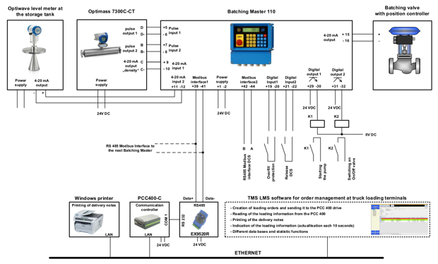 Batch and Loading Systems